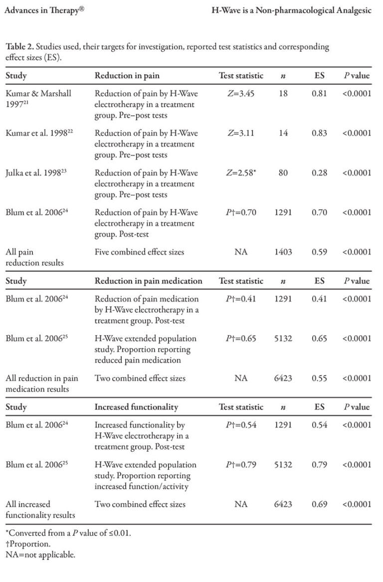 First Meta-Analysis on the H‑Wave Device is Published - H-Wave