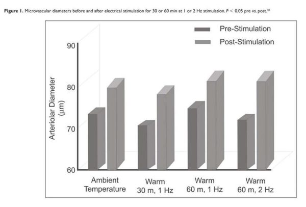“The Physician and Sportsmedicine” Journal Highlights H‑Wave’s MOA - H-Wave